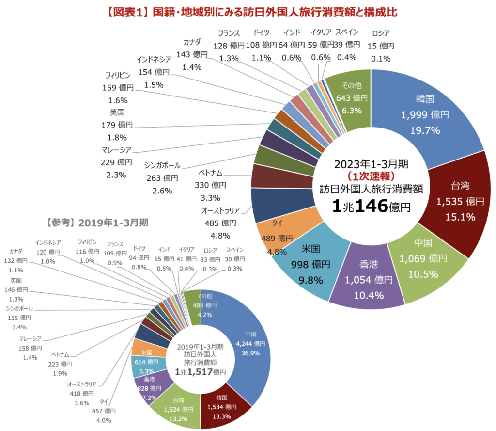 2023年1 3月期インバウンド消費額1兆146億円、コロナ前の9割近くまで回復 やまとごころ Jp