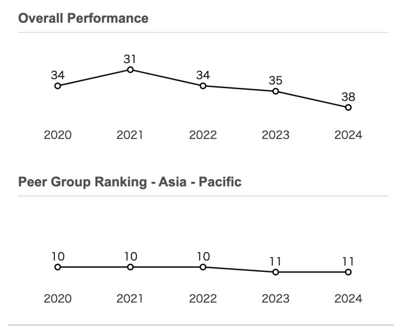 2024年IMD世界競争力ランキング、シンガポールがトップに。アジア勢好調も日本は38位にランクダウン | やまとごころ.jp